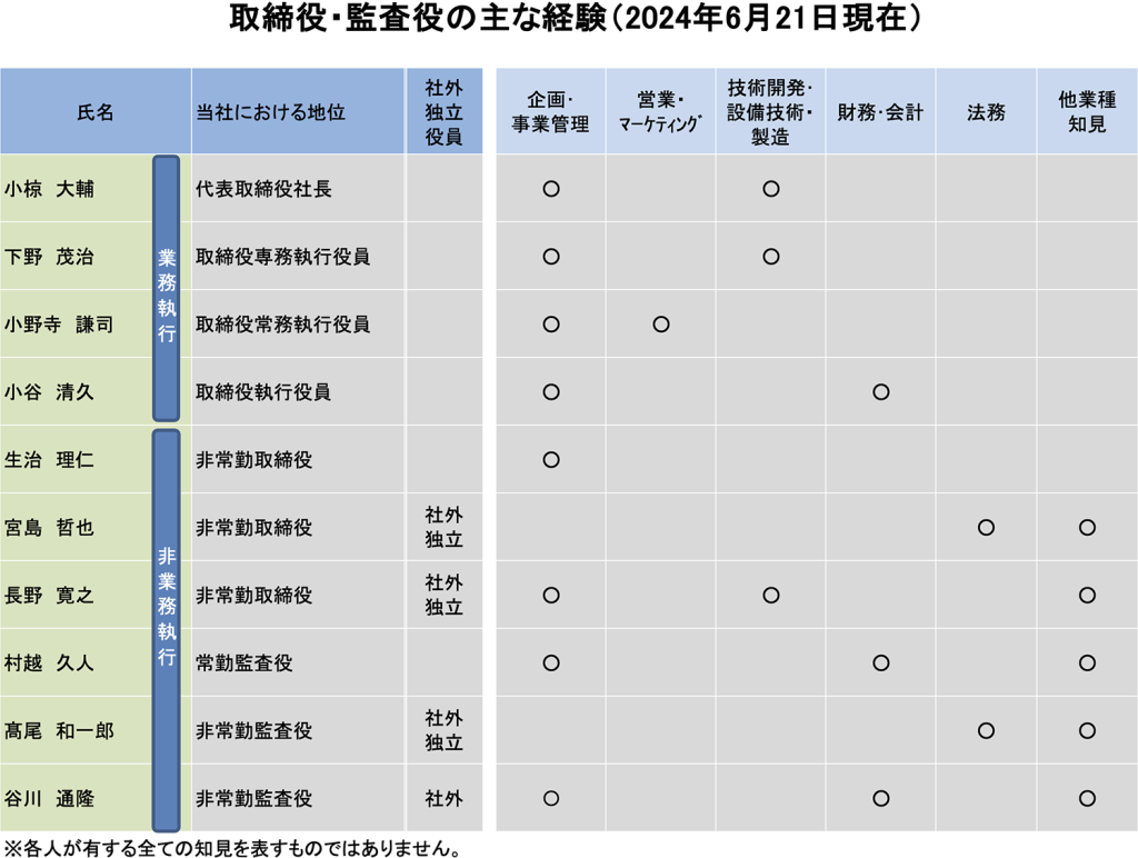 役員一覧 | 日本高周波鋼業株式会社